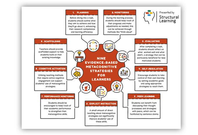 Metacognitive Strategies in Reading Comprehension